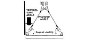 Sling angle best practices – The Hook