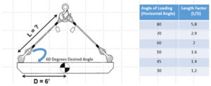 How to determine length of sling for desired sling angle – The Hook
