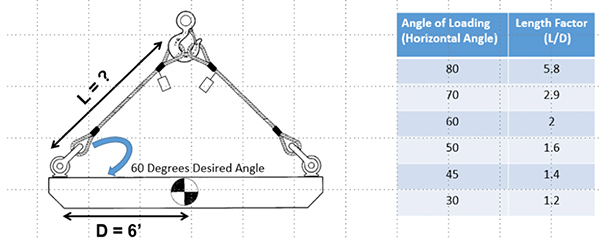 How To Determine Length Of Sling For Desired Sling Angle The Hook